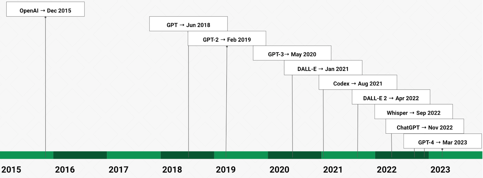 A brief history of OpenAI’s acceleration | Turnberry Solutions