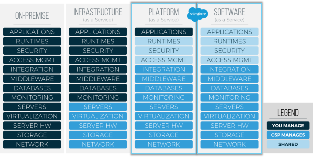 Salesforce and the shared responsibility model